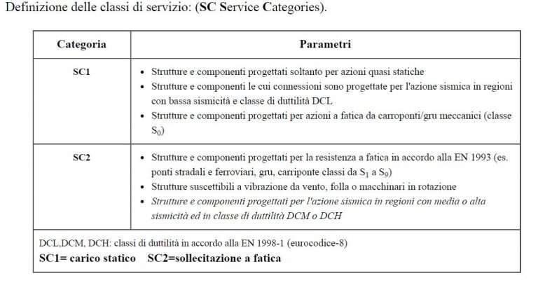 Classi di esecuzione Marcatura CE EN 1090 - Formazione Michelangelo