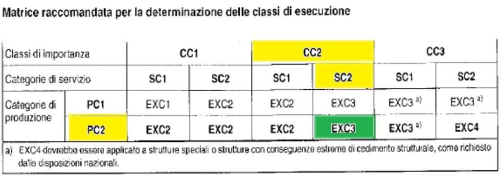Classi di esecuzione Marcatura CE EN 1090 - Formazione Michelangelo